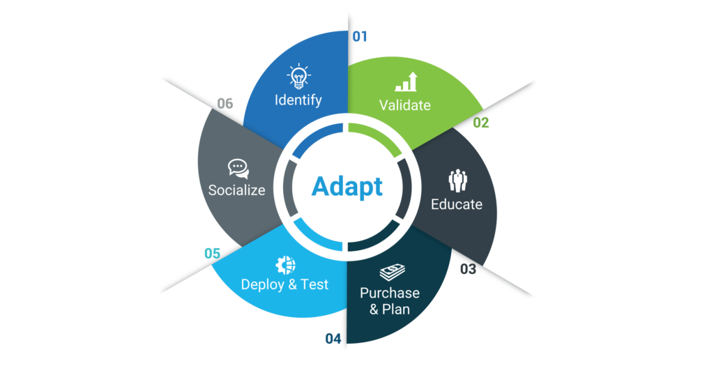 Accelarate - Transformation Continuum