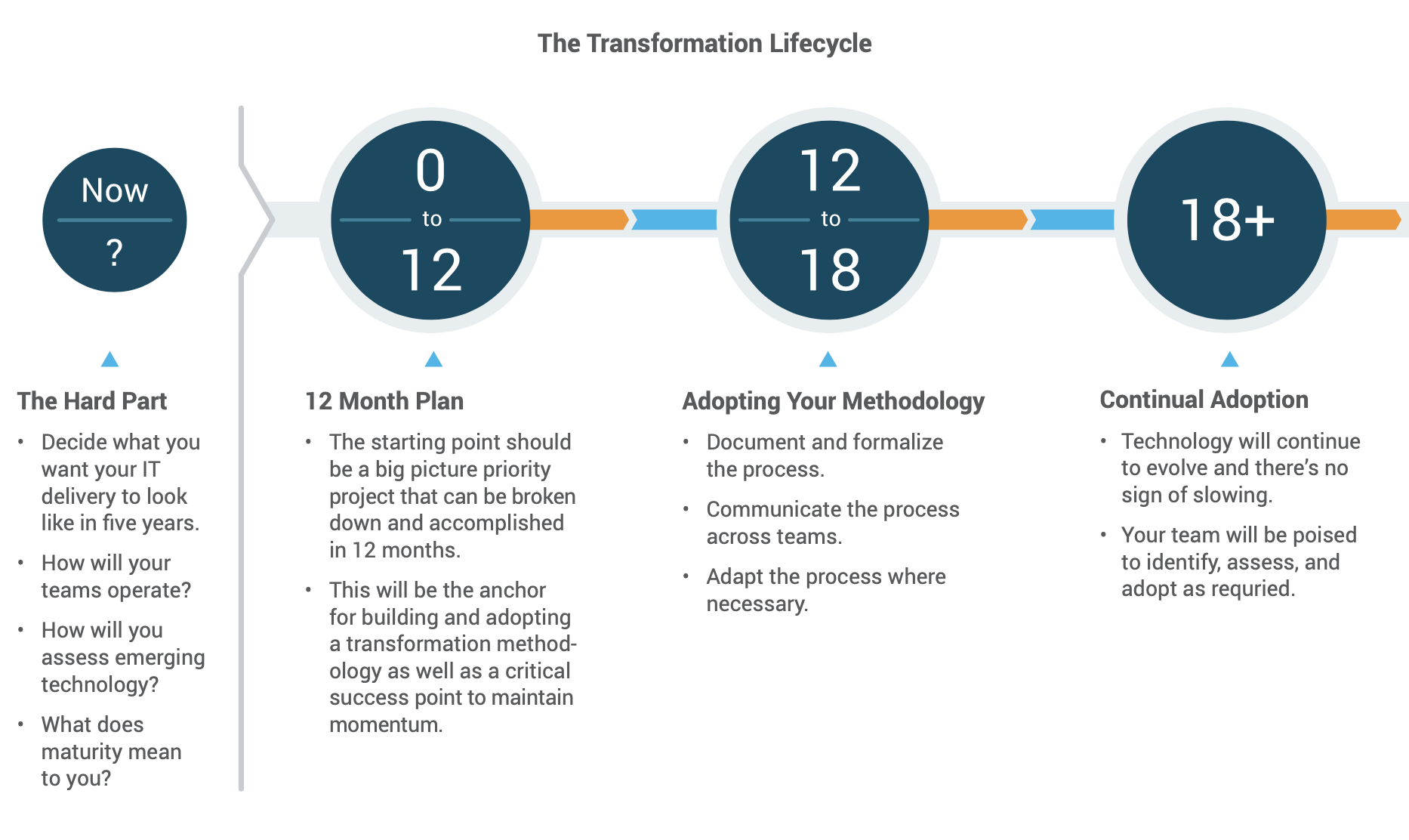 Digital Transformation: 2020 and Beyond - Transformation Continuum