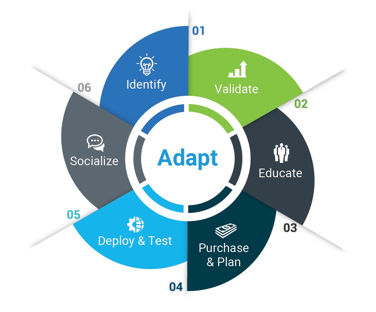 Digital Transformation: 2020 and Beyond - Transformation Continuum